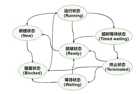 透彻java线程状态转换运行 透彻java线程状态转换运行