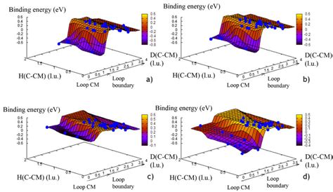 Binding Energy Surfaces Constructed With The Binding Energy Of Initial