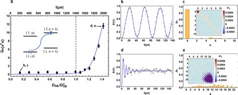 Average Phonon Number Versus Sideband Rabi Frequency Again We Set
