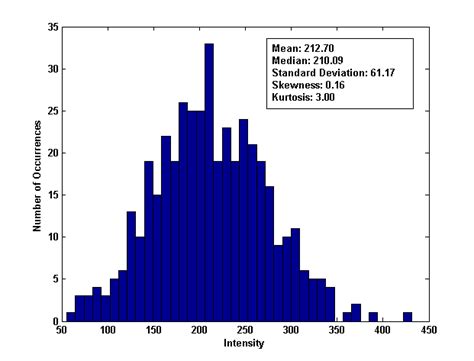 Histogram And Distribution Statistics Of Approximation Coefficients A Download Scientific