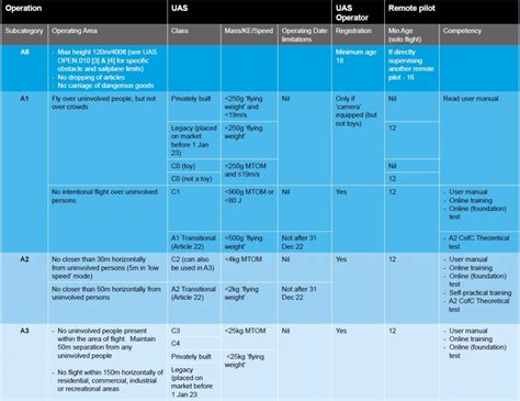 Zero To 400 Part 3 Understanding Drone Qualifications