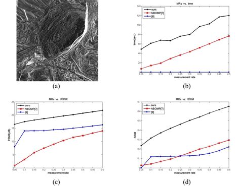 Comparison Of Timepsnrssim Of The Airport Image Among Algorithm