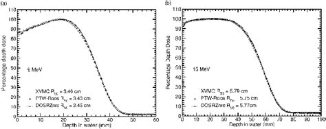 Measured And Calculated Electron Central Axis Depth Dose Distributions Download Scientific