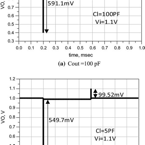 Load Transient Response Of The Proposed Ldo For 01100 Ma Load Current