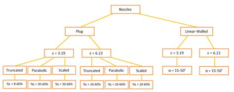 2 Overview Of Nozzle Geometries Examined Download Scientific Diagram
