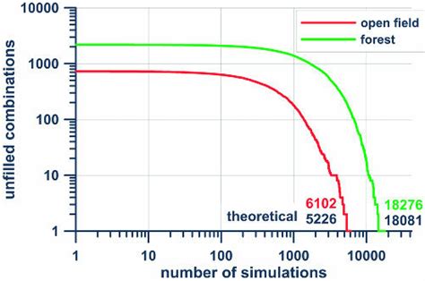 Number Of Unfilled Parameter Combinations With Increasing Number Of