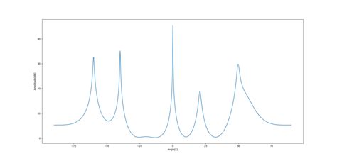pythonでMUSIC法を実装してみる
