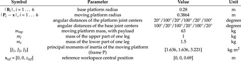 geometrical and inertial parameters of the 3 puu parallel robot