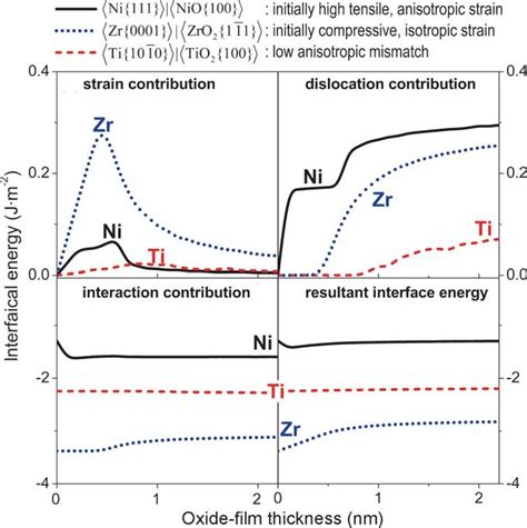 A Strain Energy Contribution C Strain Hmijhmxoyi B Misfit