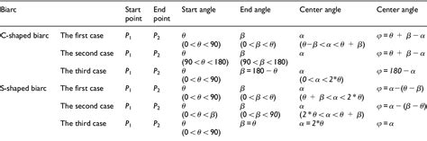 Table 1 From Individualized Garment Pattern Generation In Batches Based On Biarc And Ezdxf