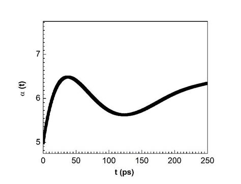 Time Dependence Of The Non Gaussian Parameter T Of Methanol In Dmim