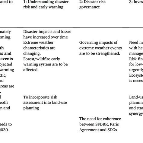 Ipcc Sr 1 5 Summary For Policy Maker And The Selected Key Messages Download Scientific Diagram