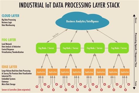 Industrial IoT Data Processing Layer Stack Download Scientific Diagram