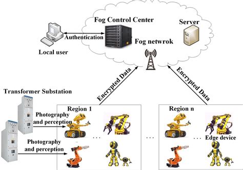 robot system model based on fog computing download scientific diagram