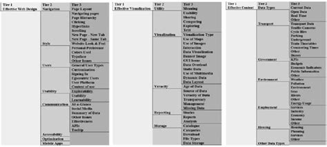 Three Tier Hierarchical Representation Of Content Analysis Categories Download Scientific Diagram