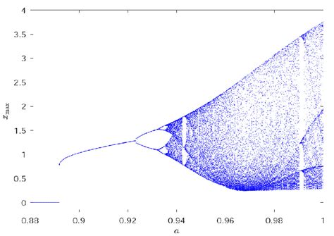 A Bifurcation Diagram And B Lyapunov Exponent Spectrum Versus Download Scientific Diagram