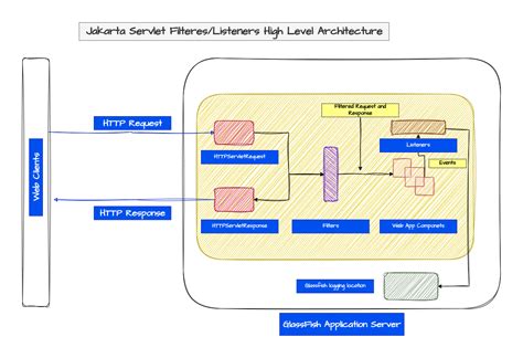 How To Use Jakarta Servlet Filters And Listeners Middlewaretechnologies