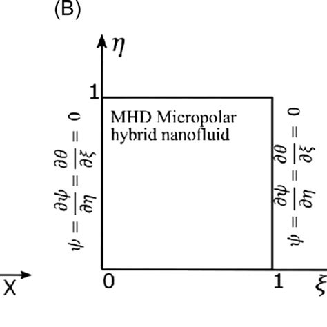 schematic diagram of the modeled problem a physical domain b
