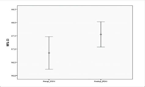 The Mean Platelet Distribution Width Pdw Preoperative And 6 Month