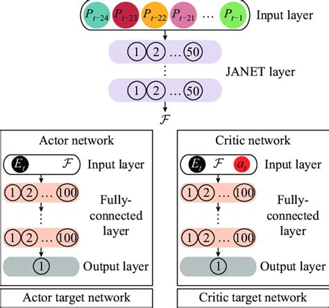 drl method combining ddpg algorithm and janet nn to perform real time
