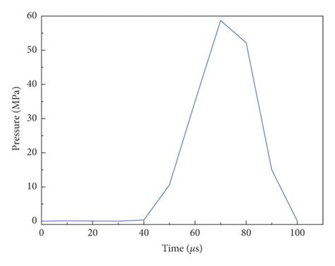 Outline Of The Model A Model Diagram Unit Cm B Load Time Curve