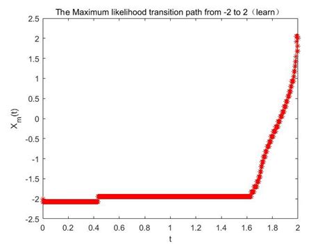 Learned The Maximum Likelihood Transition Path For Learned Double Well Download Scientific
