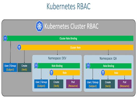 Secure Kubernetes Cluster Rbac Hardening And Access Control By