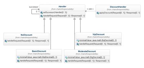 Design Patterns Saga 6 Real Project Situations With Chain Of