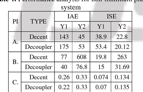 table 4 from design of decoupled pi controller for quadruple tank system semantic scholar