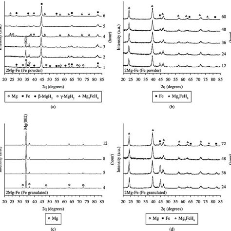Xrd Patterns Of The 2mg Fe Mixtures Milled During Different Milling Download Scientific Diagram