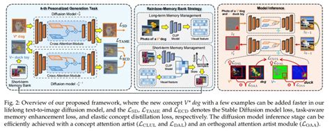 持续学习 终身学习 增量学习（tpami2024合集（1）2025 1 2） 哔哩哔哩