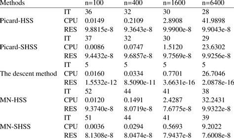 Numerical Results Of The Testing Methods For Example 2 With P 0 And Q Download Scientific