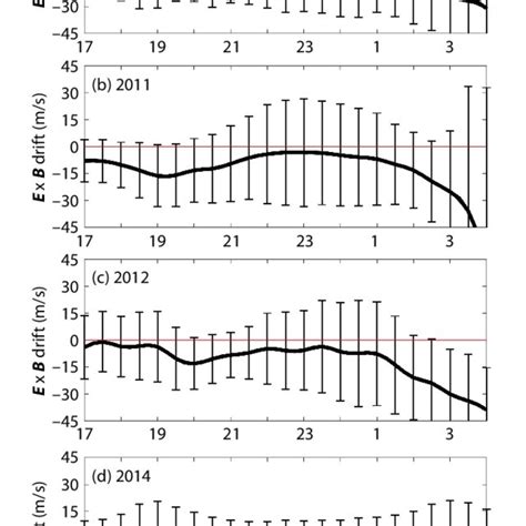 The Mean E × B Drift As A Function Of Local Time For June Solstice