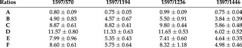 The Intensity Ratios Of Corresponding Spectral Peaks 1597 Cm −1 570