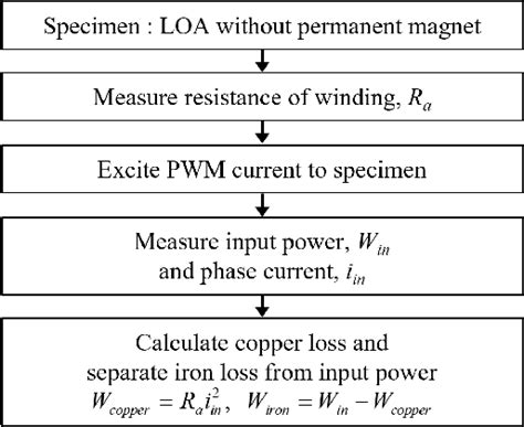 Figure 11 From Two Dimensional Fea Based Iron Loss Calculation Method For Linear Oscillating