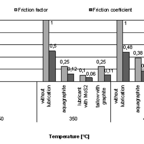 Dependency Of Friction Coefficient µ And Factor M Vs Temperature Of Download Scientific