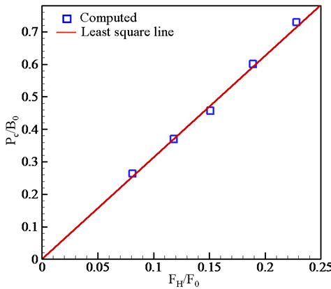 Relationship Between Area Fraction And Spreading Ratio That Determines