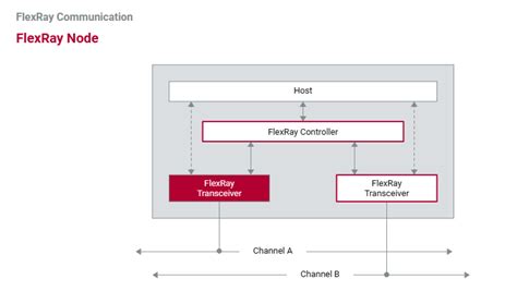 整车总线系列——flexray 五 csdn博客