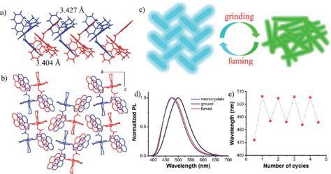 Intermolecular Interactions A And The Molecular Packing Structure B