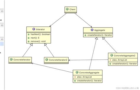 Java设计模式 迭代器模式 Csdn博客