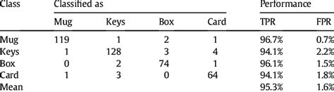 object recognition performance download table
