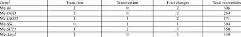 Classification Of Molecular Polymorphism In Consensus Sequences Of Classification Of Molecular Polymorphism In Consensus Sequences Of
