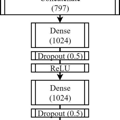 Topology Of Our Deep Neural Network Model Download Scientific Diagram