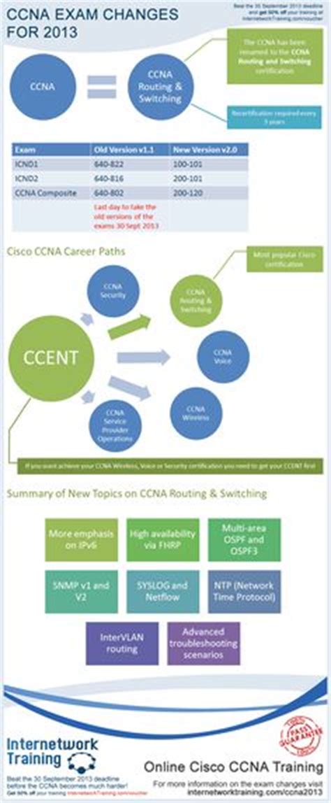 CCNA Ideas Ccna Cisco Networking Computer Network