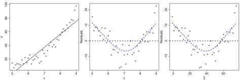 48 Investigating An Existing Linear Model — Process Improvement Using Data