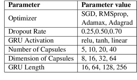 Table 4 From Classification Of Code Mixed Text Using Capsule Networks
