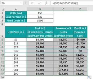 Break Even Analysis In Excel Top Methods Examples How To Do