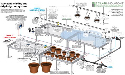 How To Install Greenhouse Irrigation System At Amanda Moretz Blog