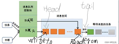 Freertos学习笔记 消息队列原理freertos 消息队列实现 Csdn博客 Freertos学习笔记 消息队列原理freertos 消息队列实现 Csdn博客