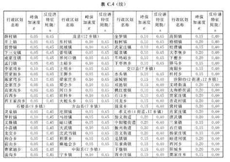 Gb18306 2015：中国地震动参数区划图